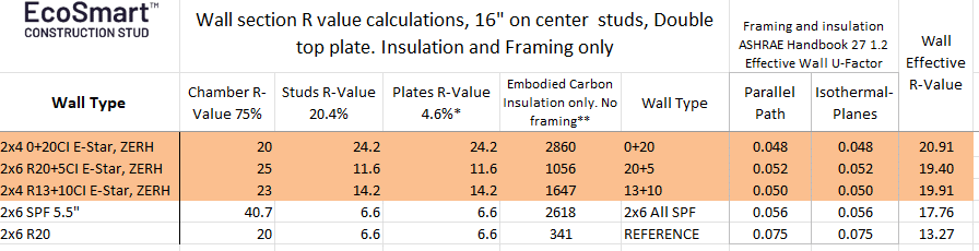 The Build Series-The EcoSmart Stud Part 2 Insulation, It's All About ...